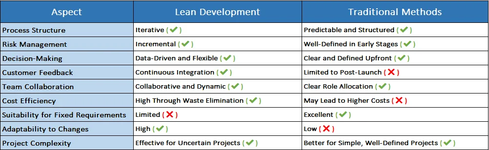 Which is right for you? Lean Methods or Traditional Methods | SinanSoft